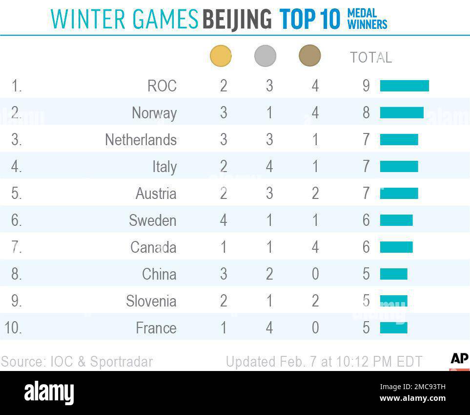BEIJING WINTER GAMES TOP 10 MEDAL TRACKER 2C: A 2-column wide top 10 ...