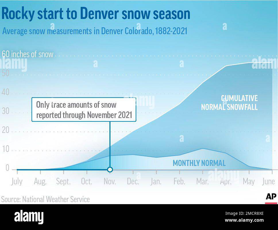 Chart shows normal cumulative and monthly snowfall for Denver, Colo ...