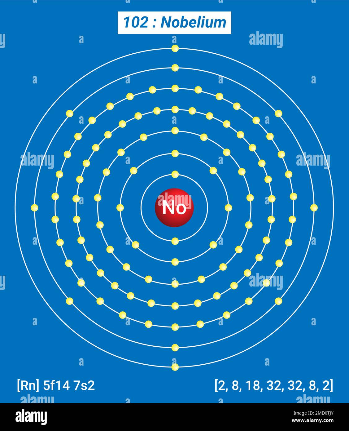 No Nobelium, Periodic Table of the Elements, Shell Structure of ...
