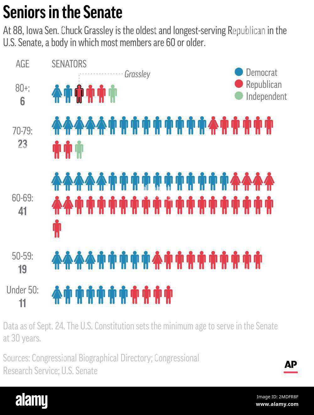 Sen. Chuck Grassley, at 88, is the oldest Republican in a body with 7 ...