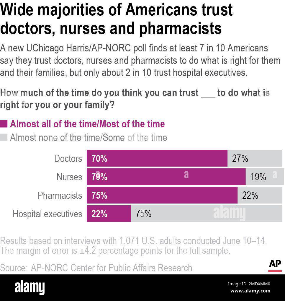 A new UChicago Harris/AP-NORC poll finds at least 7 in 10 Americans say ...