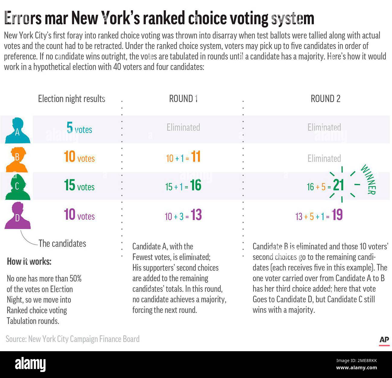 How the ranked choice voting system works. (AP Graphic Stock Photo - Alamy