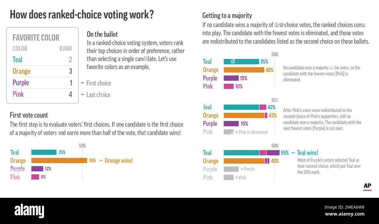 How does ranked-choice voting work? This visual explainer walks through the steps of the ranked ...