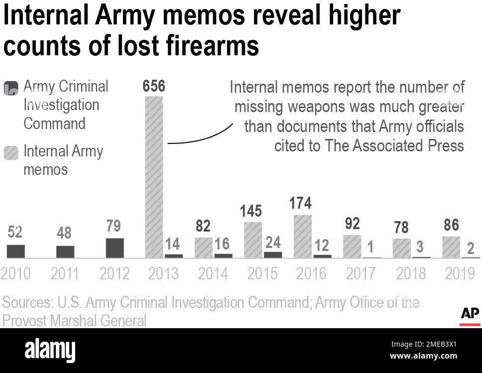 Chart timeseries highlights the number of unaccounted for U.S. military ...