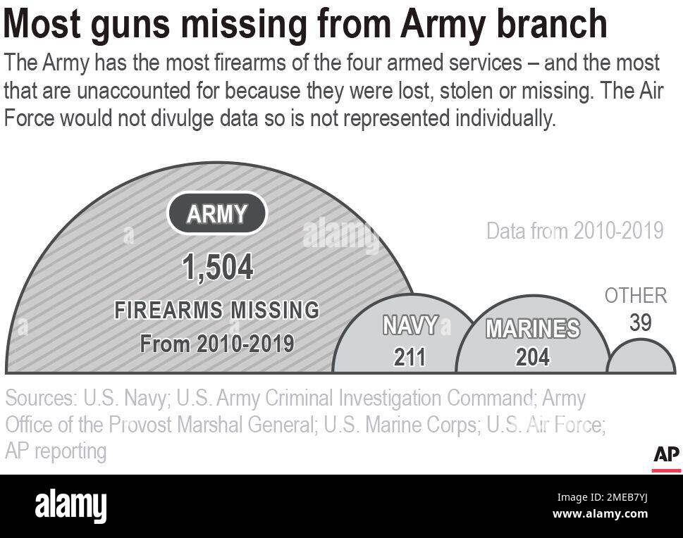 Chart compares the number of unaccounted for U.S. military weapons from ...