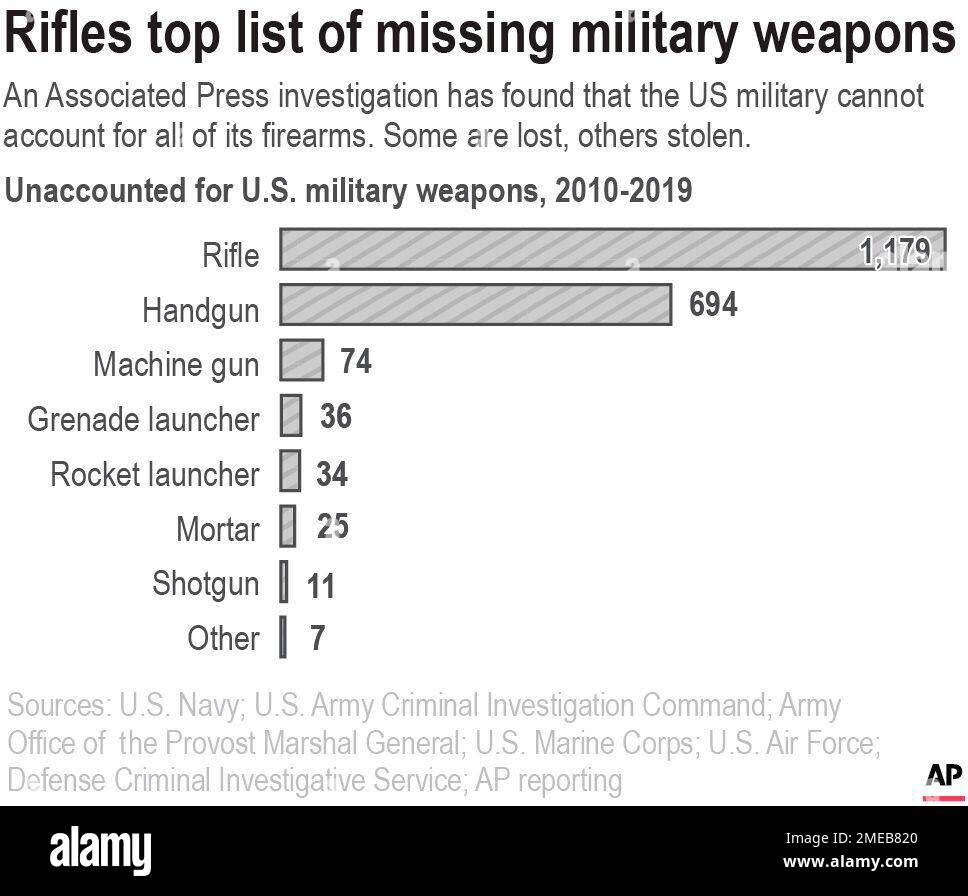 Chart compares the number of unaccounted for U.S. military weapons from ...