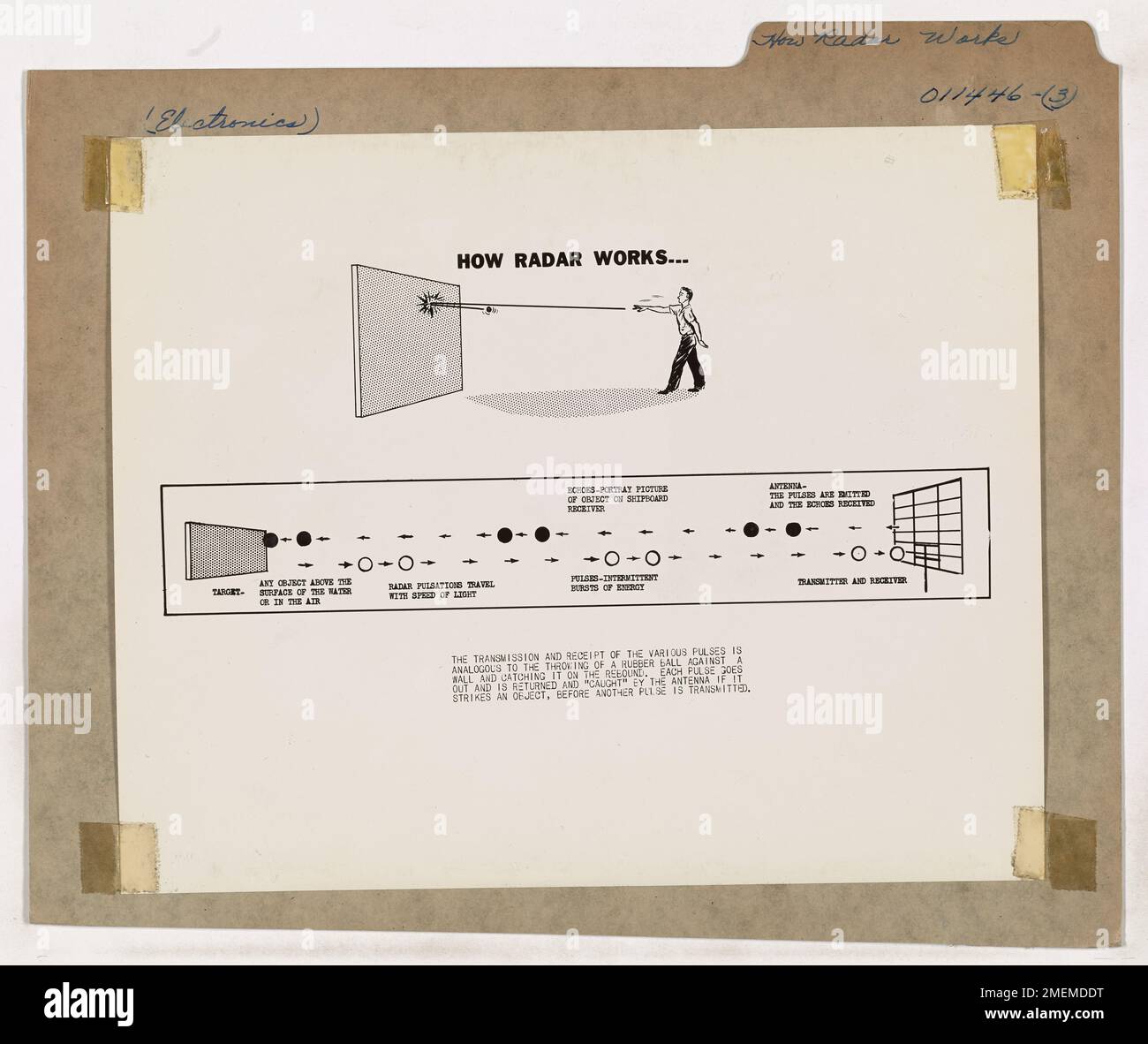 CHART – Electronics: RADAR - How Radar Works. The transmission and ...