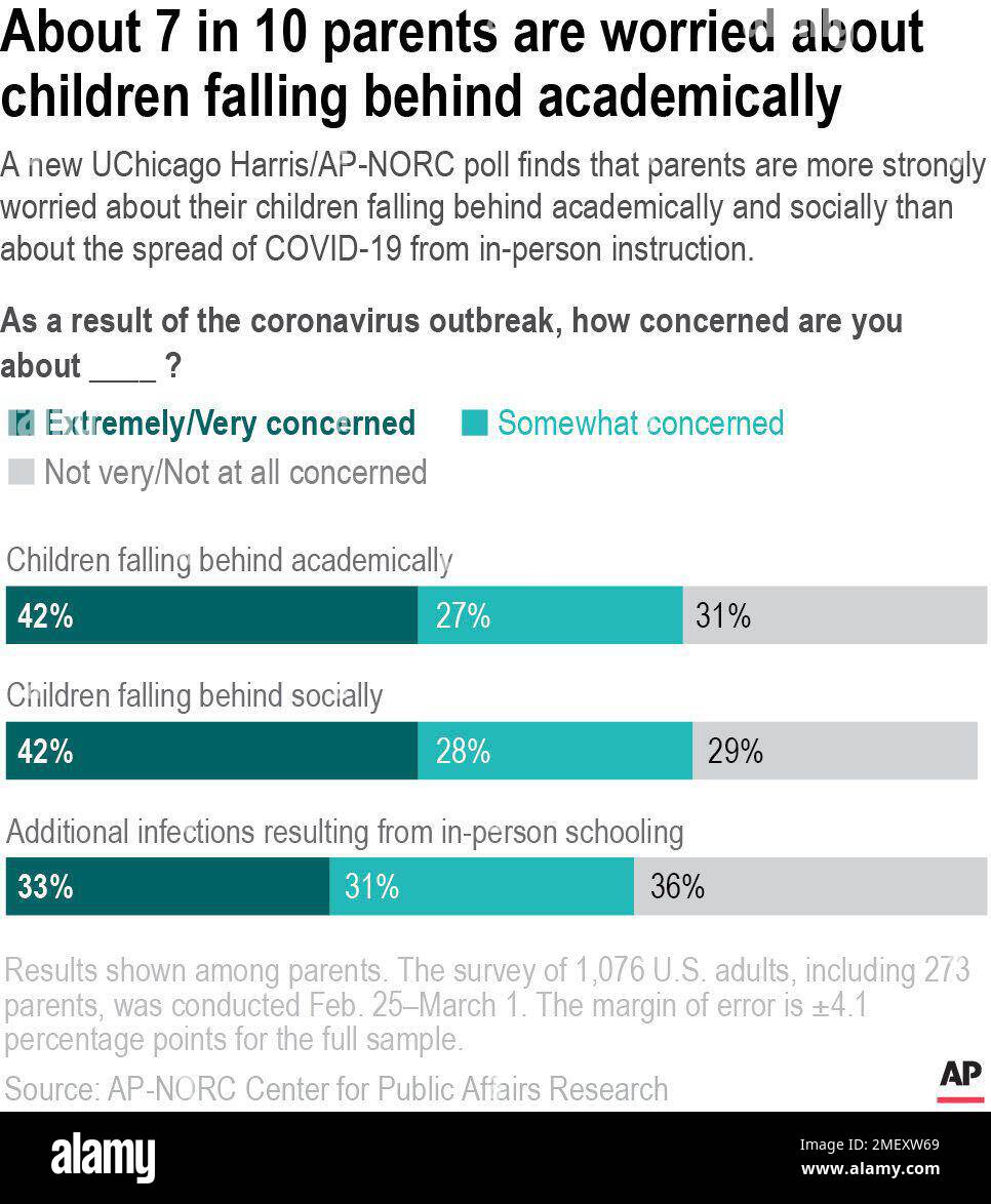 A new UChicago Harris/AP-NORC poll finds that parents are more strongly ...