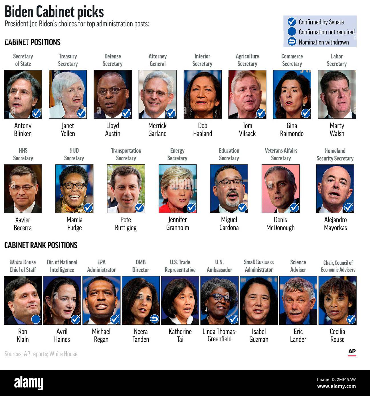 President Joe Biden’s Cabinet and Cabinet-level picks. (AP Graphic ...