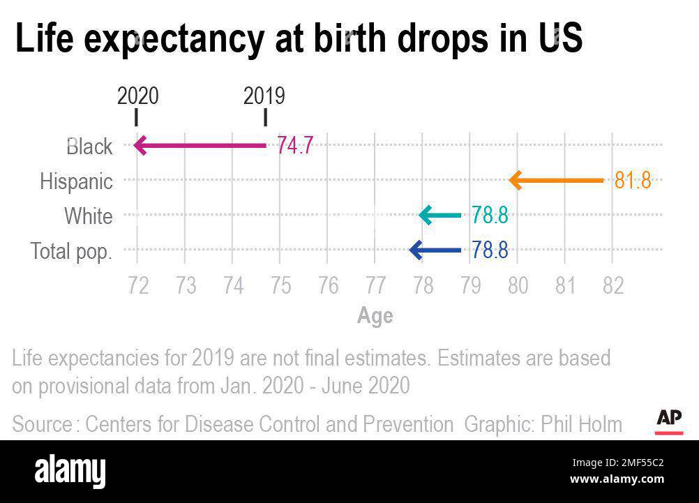 Chart shows the change in estimated life expectancy in the U.S. from ...