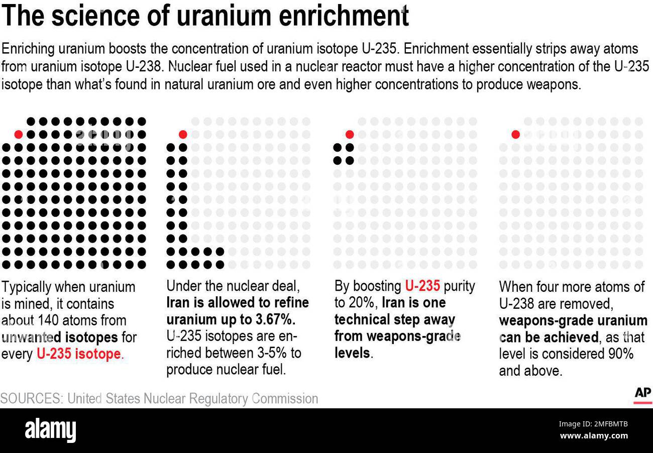 Graphic shows the scientific process of uranium enrichment to weapons ...