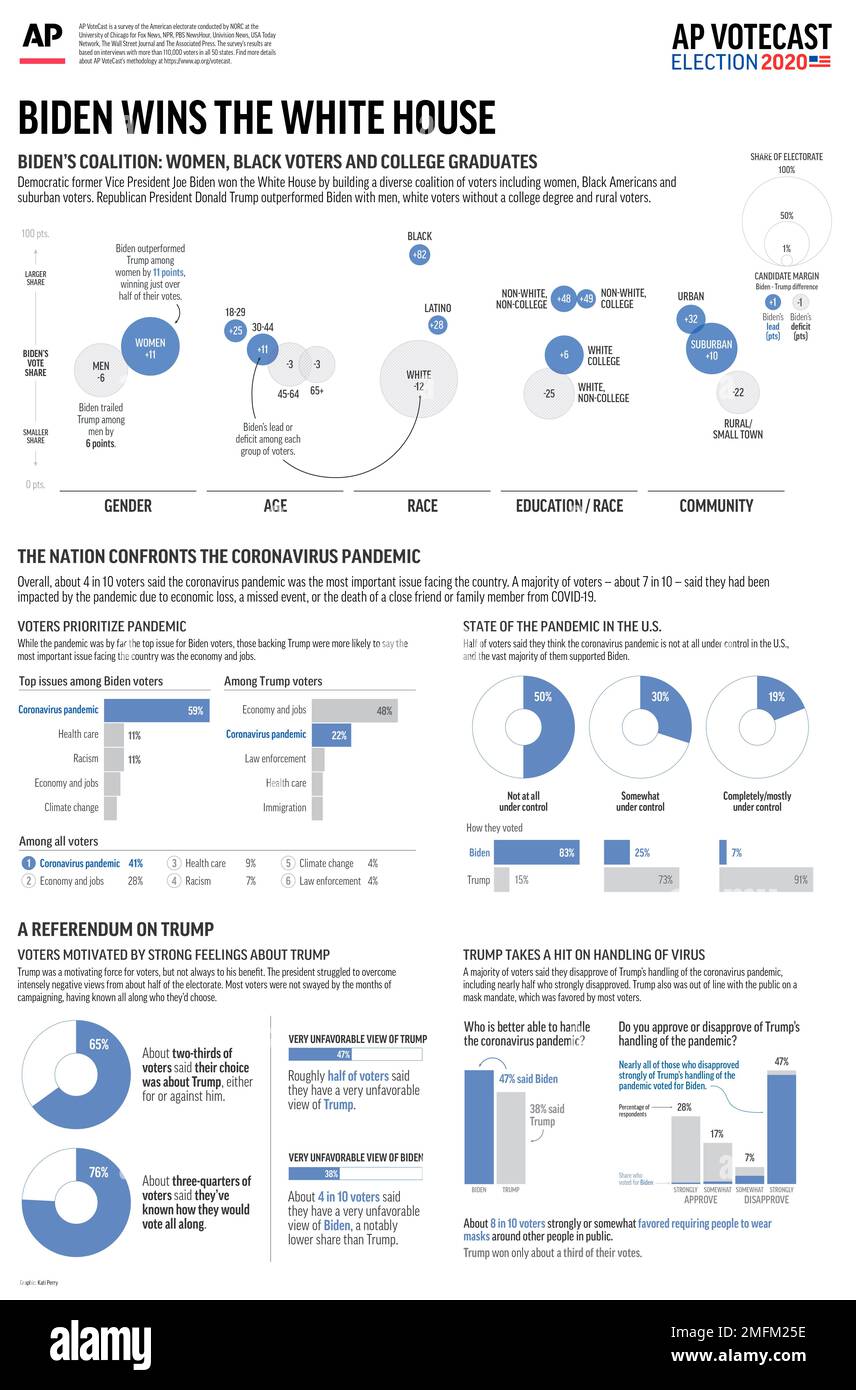 A visual summary of the November 2020 presidential election and Biden's ...
