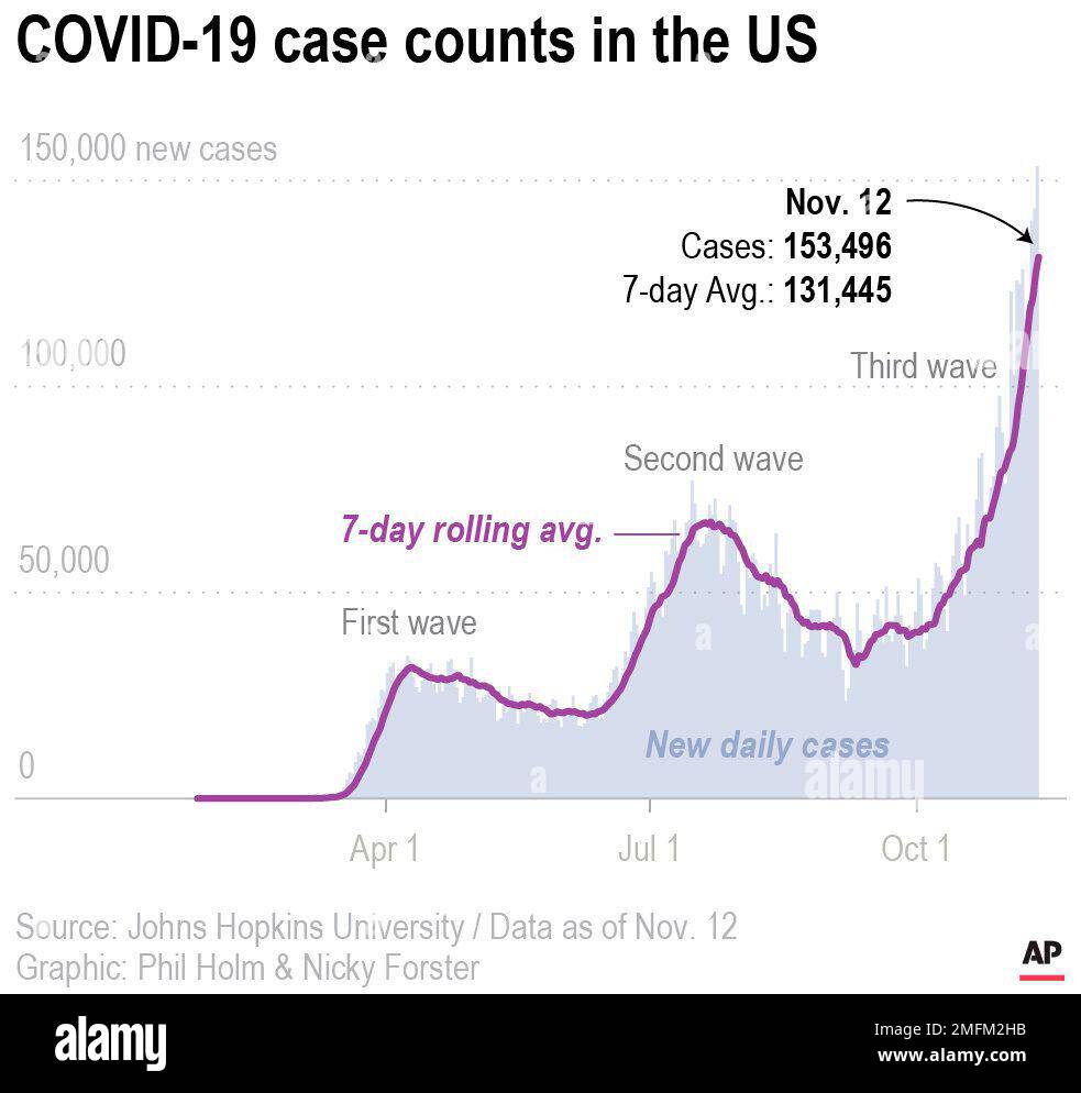 Chart shows the latest daily new cases of COVID-19 and the 7-day ...