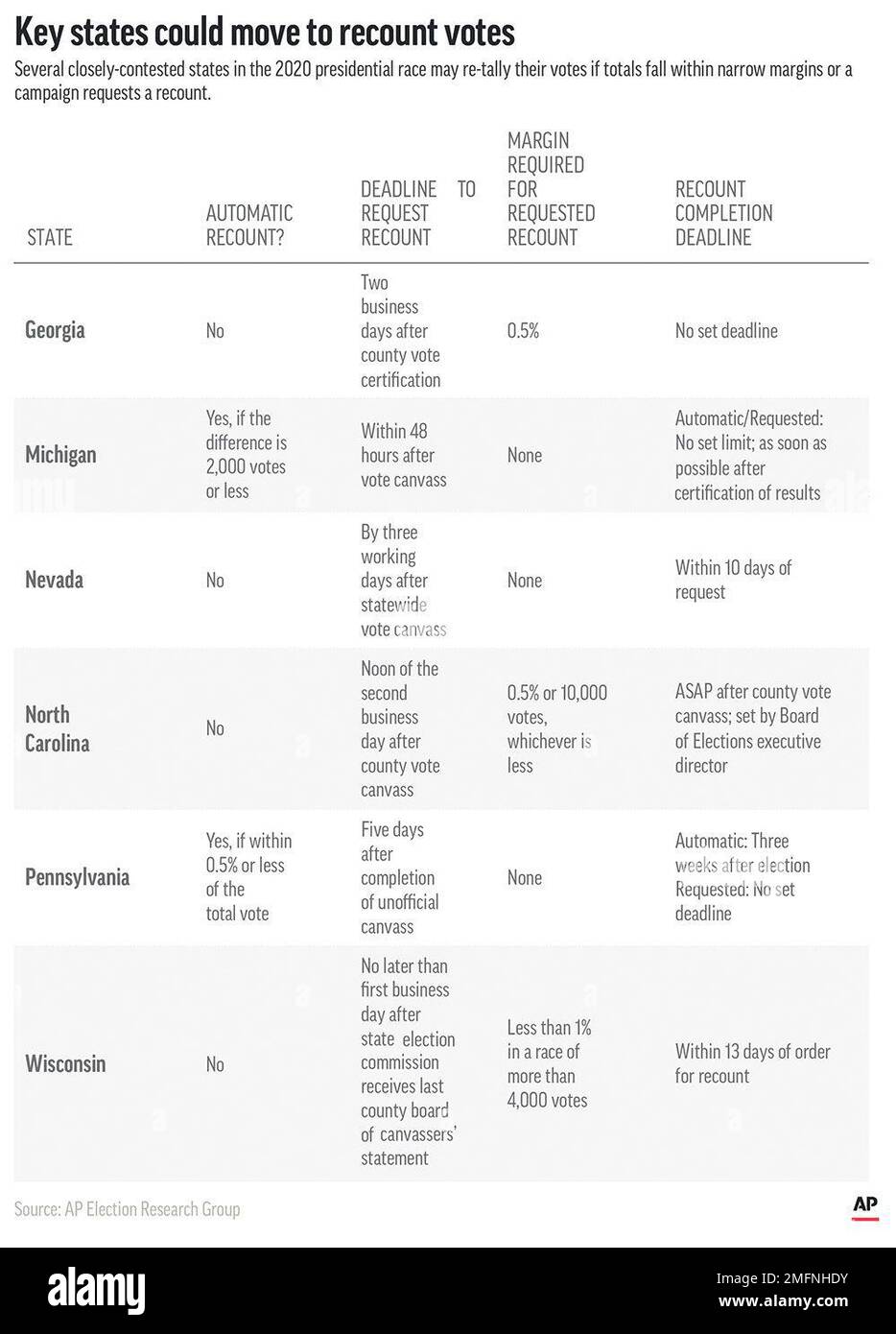 Key rules and deadlines for vote recounts in several contested states ...