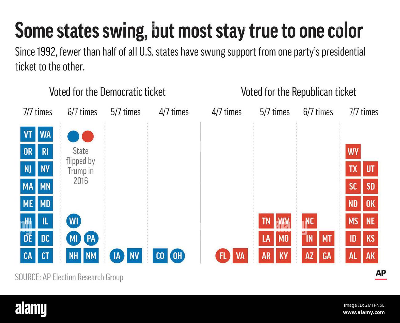 How states have voted in presidential elections since 1992. (AP Graphic ...