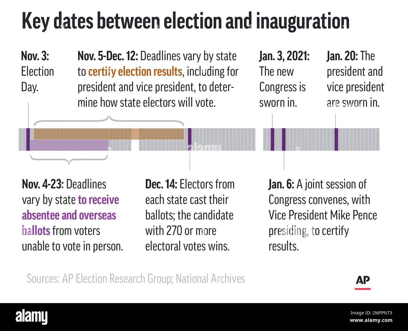 Key dates between Election Day and the presidential inauguration. (AP ...