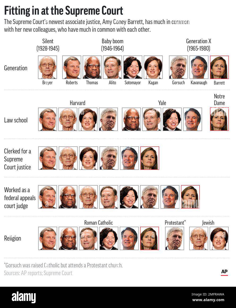 Graphic shows similarities and differences among sitting Supreme Court ...