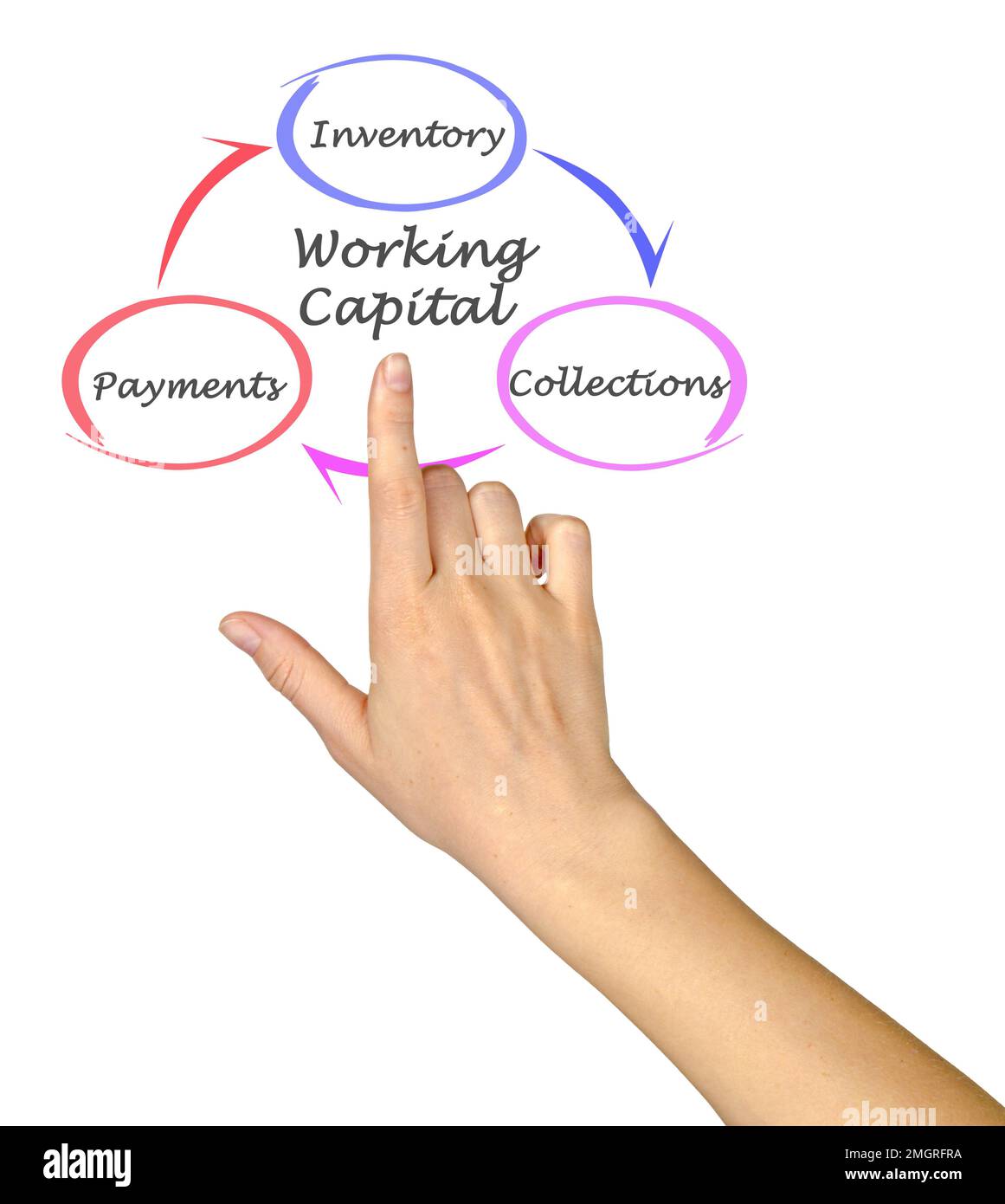 Presenting Cycle of Working Capital Stock Photo - Alamy