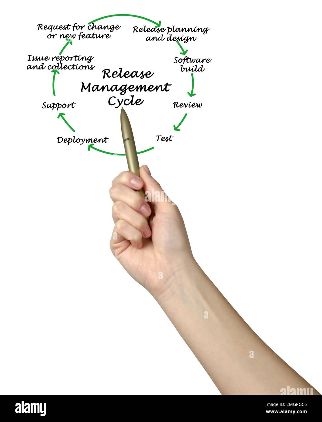 Components of Release Management Cycle Stock Photo - Alamy