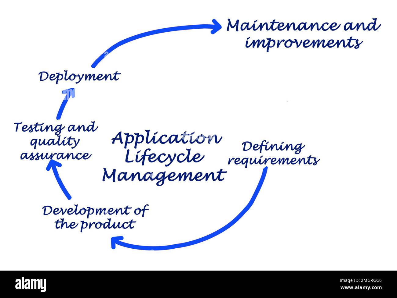 Components of Application Lifecycle Management Stock Photo - Alamy