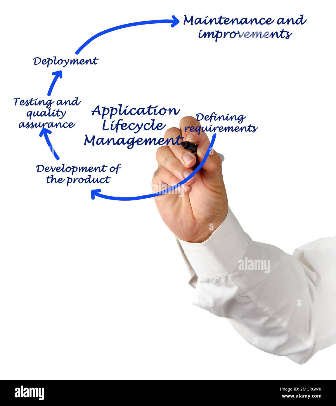 Components of Application Lifecycle Management Stock Photo - Alamy