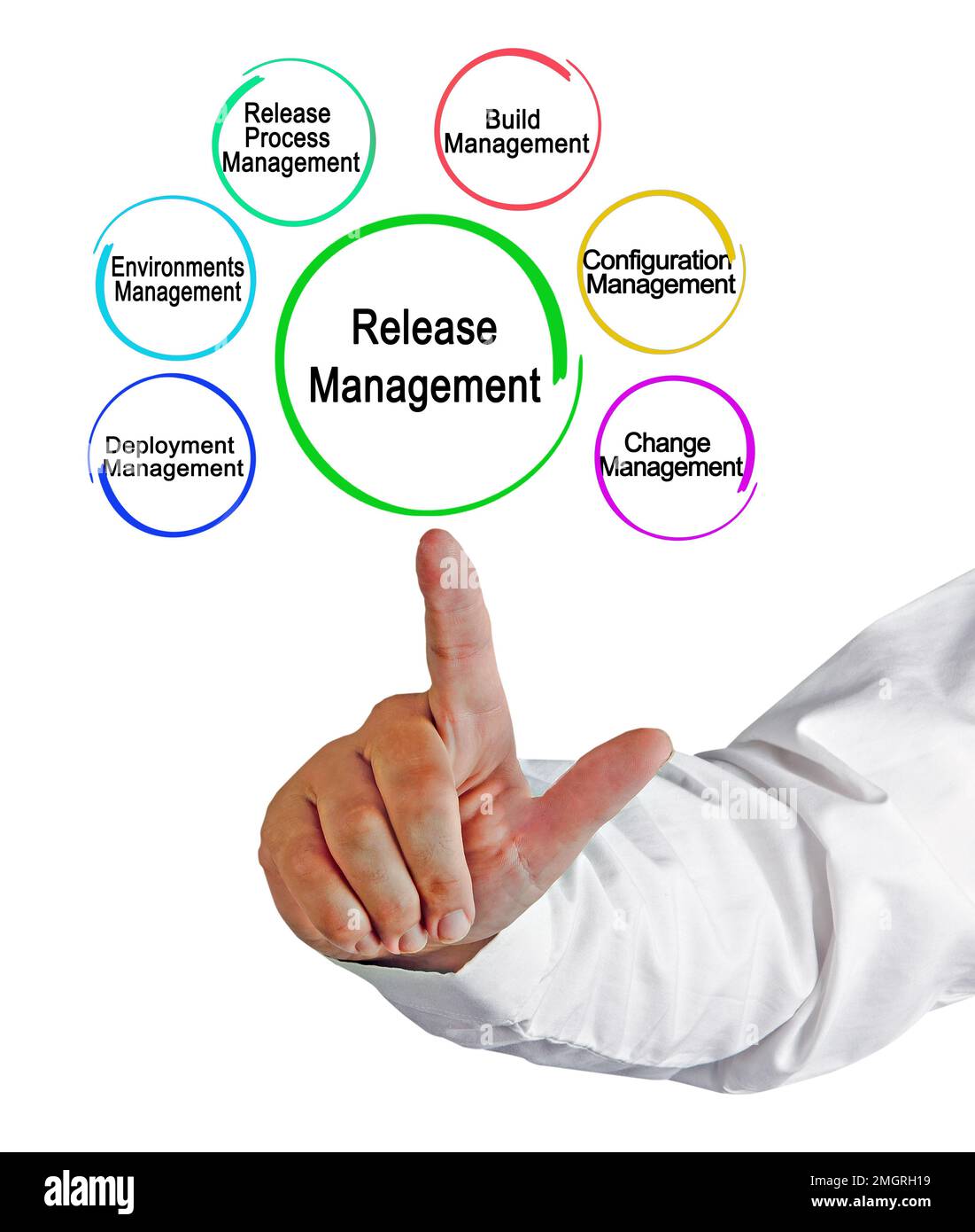 Six Components of Release Manager Stock Photo - Alamy