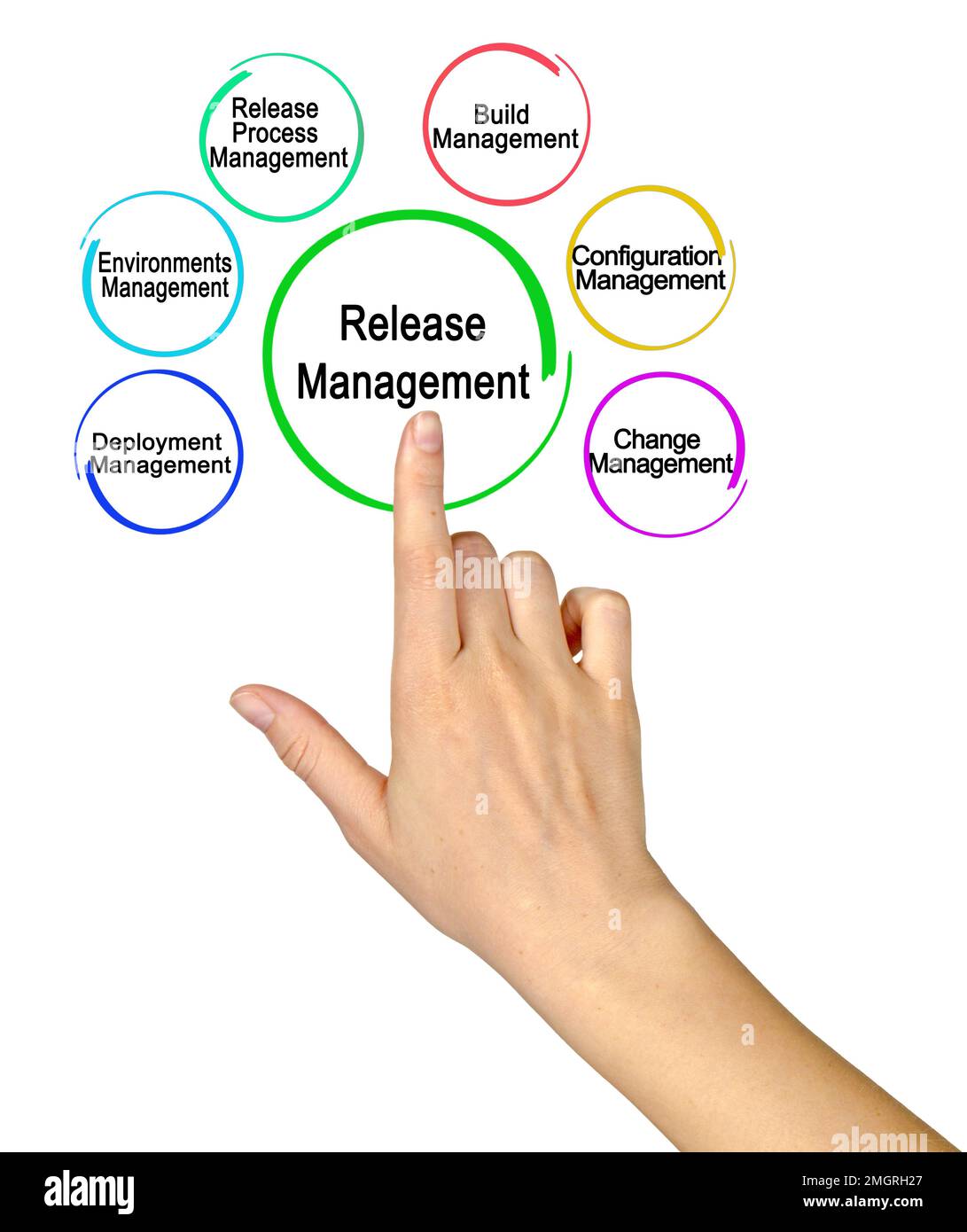 Six Components of Release Manager Stock Photo - Alamy