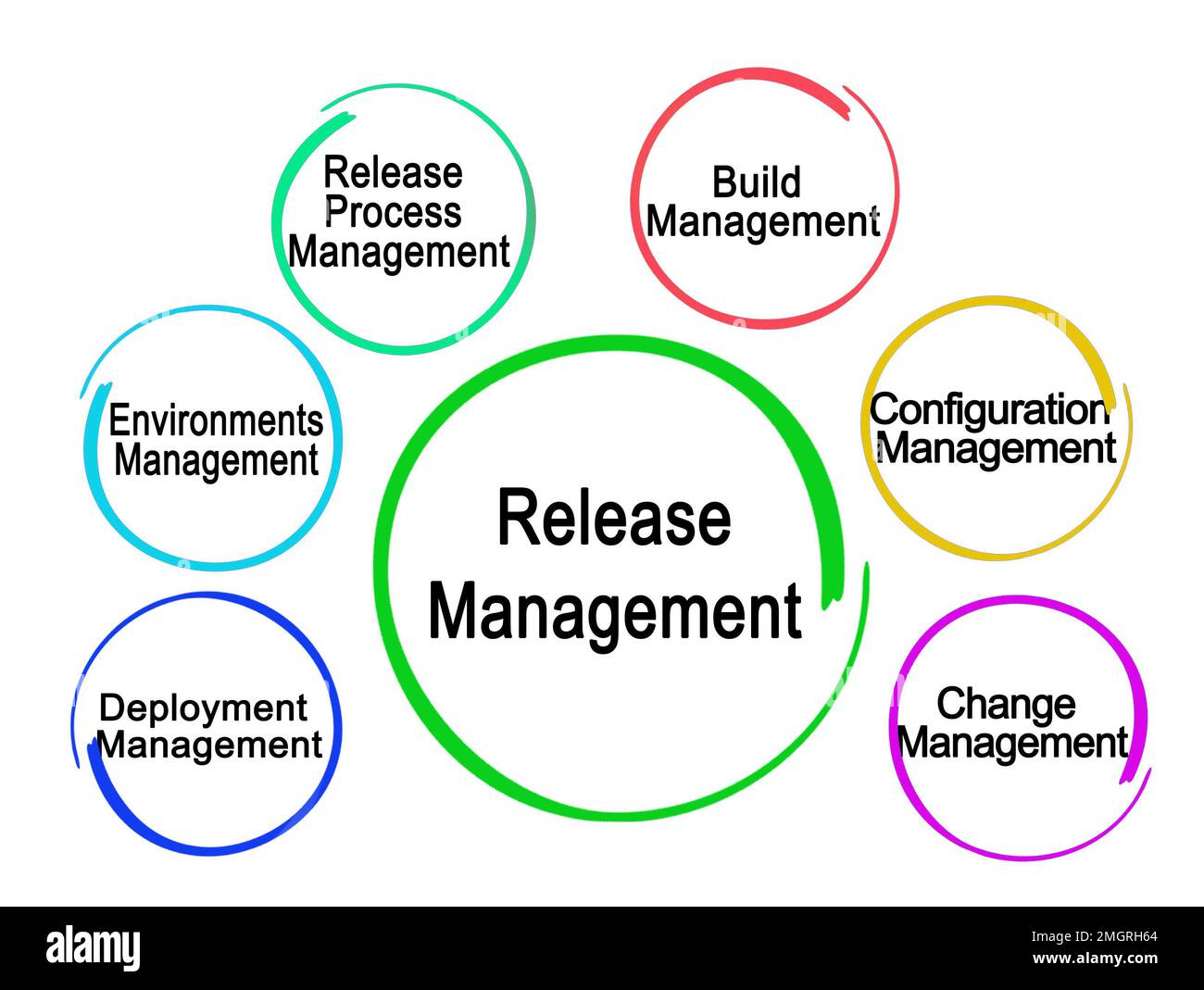 Six Components of Release Manager Stock Photo - Alamy
