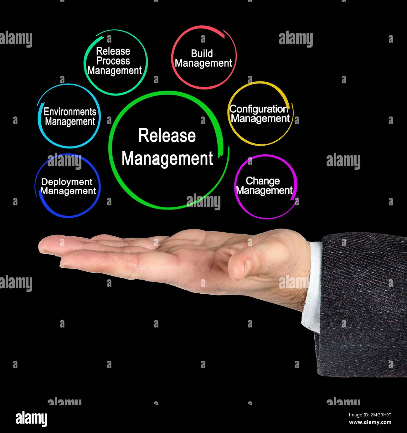 Six Components of Release Manager Stock Photo - Alamy