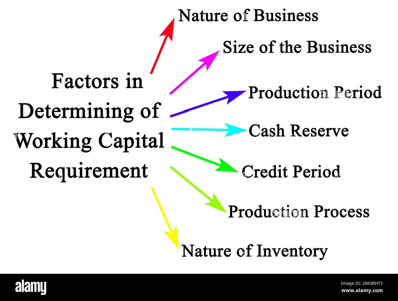 Factors in Determining of Working Capital Requirement Stock Photo - Alamy Factors in Determining of Working Capital Requirement Stock Photo - Alamy