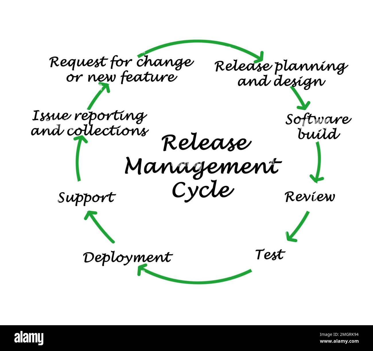 Components Of Release Management Cycle Stock Photo Alamy components-of-release-management-cycle-stock-photo-alamy