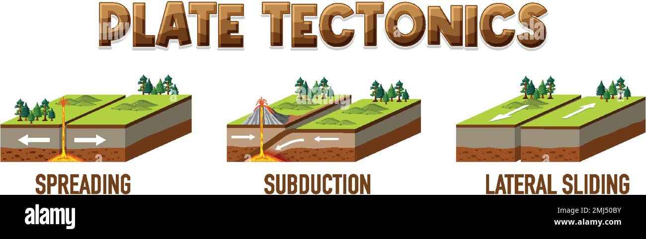 Three types of tectonic boundaries illustration Stock Vector Image ...