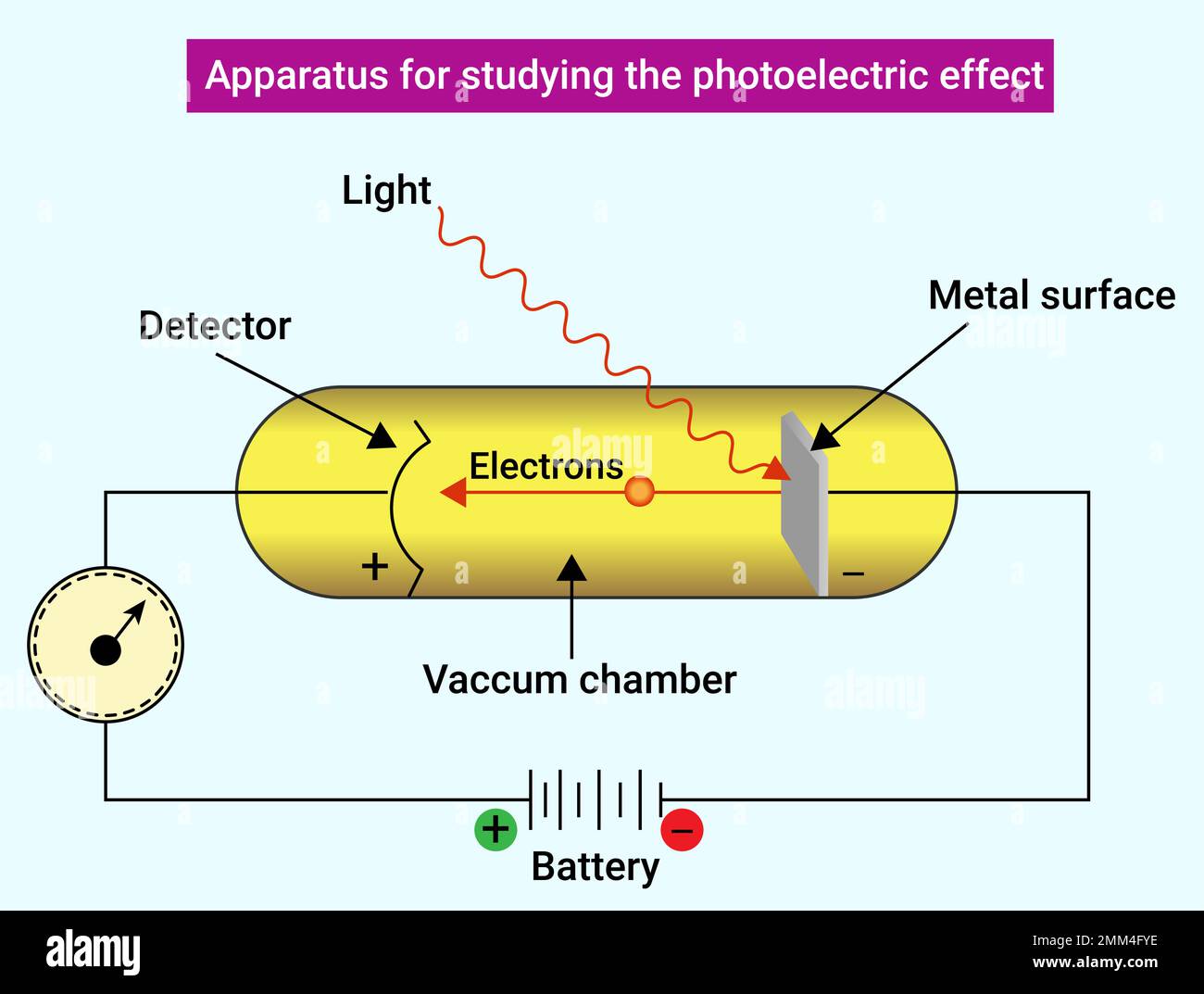 Photoelectric effect Stock Vector Images - Alamy Photoelectric effect Stock Vector Images - Alamy