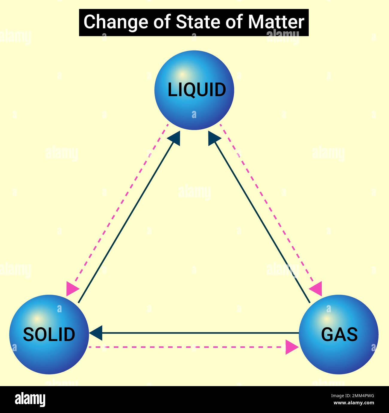 States Of Matter Triangle States Of Matter Triangle