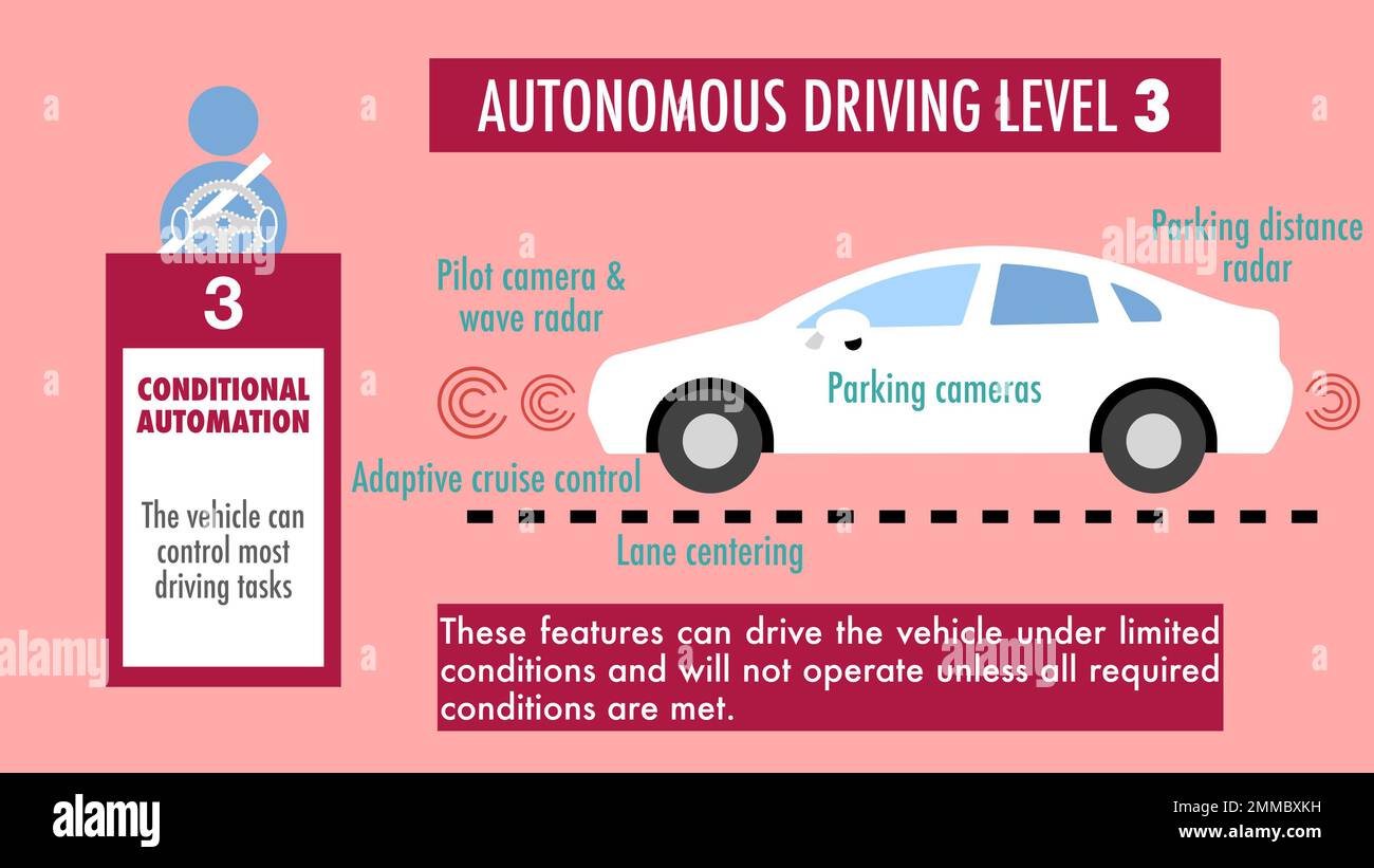 The features and characteristics of autonomous driving level 3 (three ...