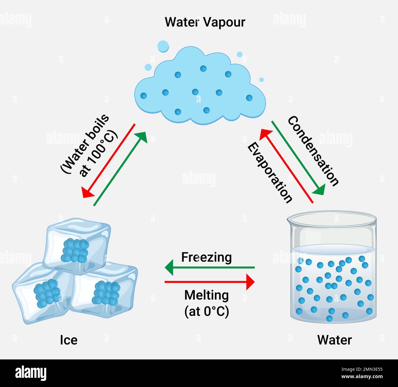 Changes Of State Water