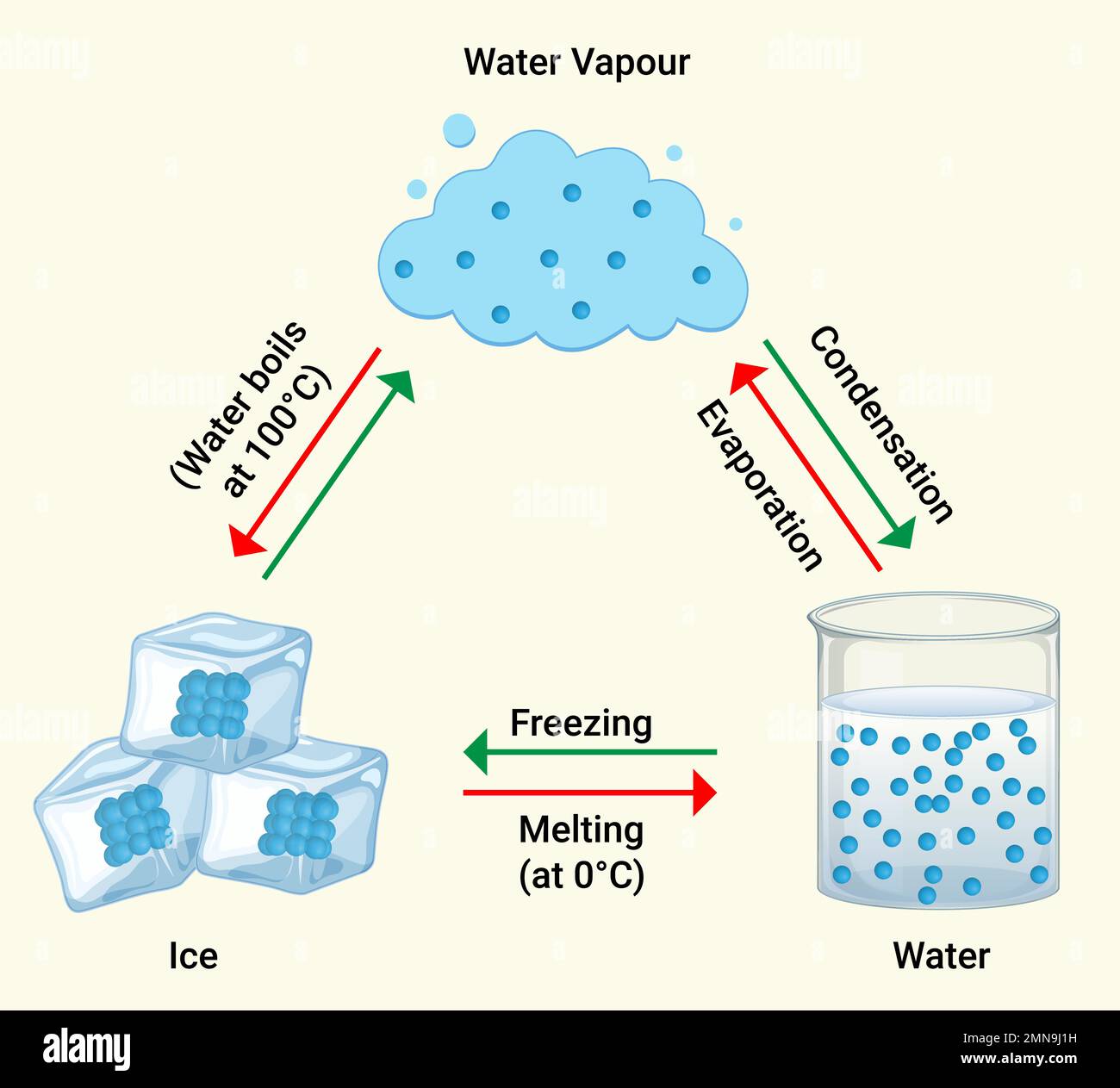 Solid liquid gas state of matter hi-res stock photography and images ...