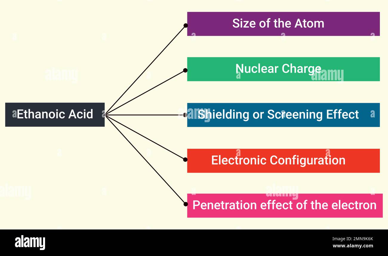The Factors Affecting Ionization Energy Stock Vector Image & Art - Alamy The Factors Affecting Ionization Energy Stock Vector Image & Art - Alamy