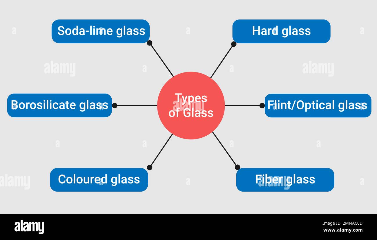 Types Of Glass Soda Lime Glass Lead Glass And Borosilicate Glass Stock Vector Image And Art Alamy