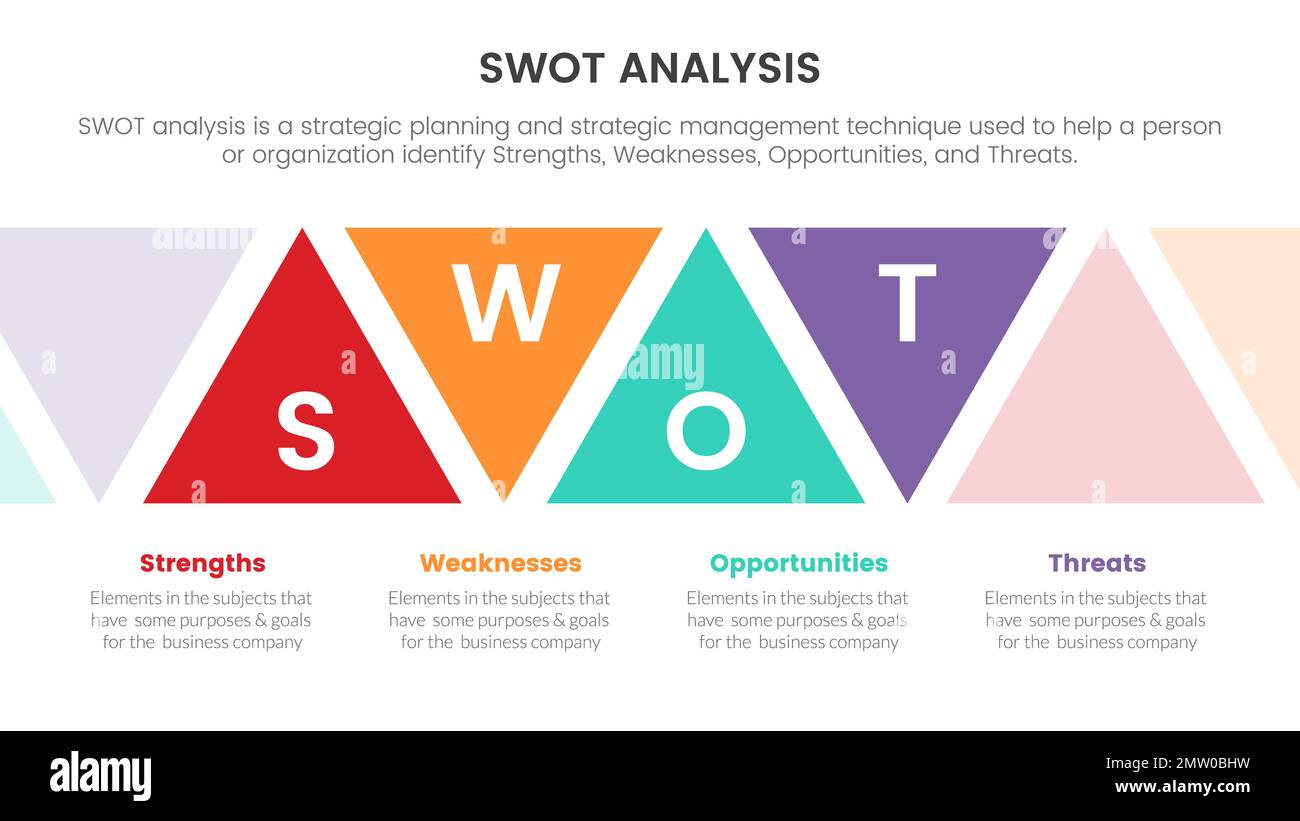 swot analysis for strengths weaknesses opportunity threats concept with ...