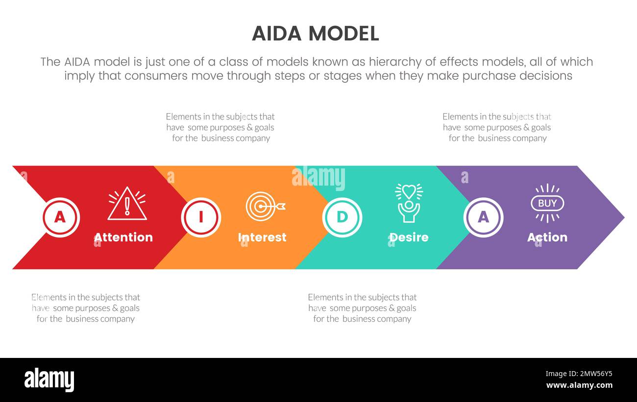aida model for attention interest desire action infographic concept with right arrow direction ...