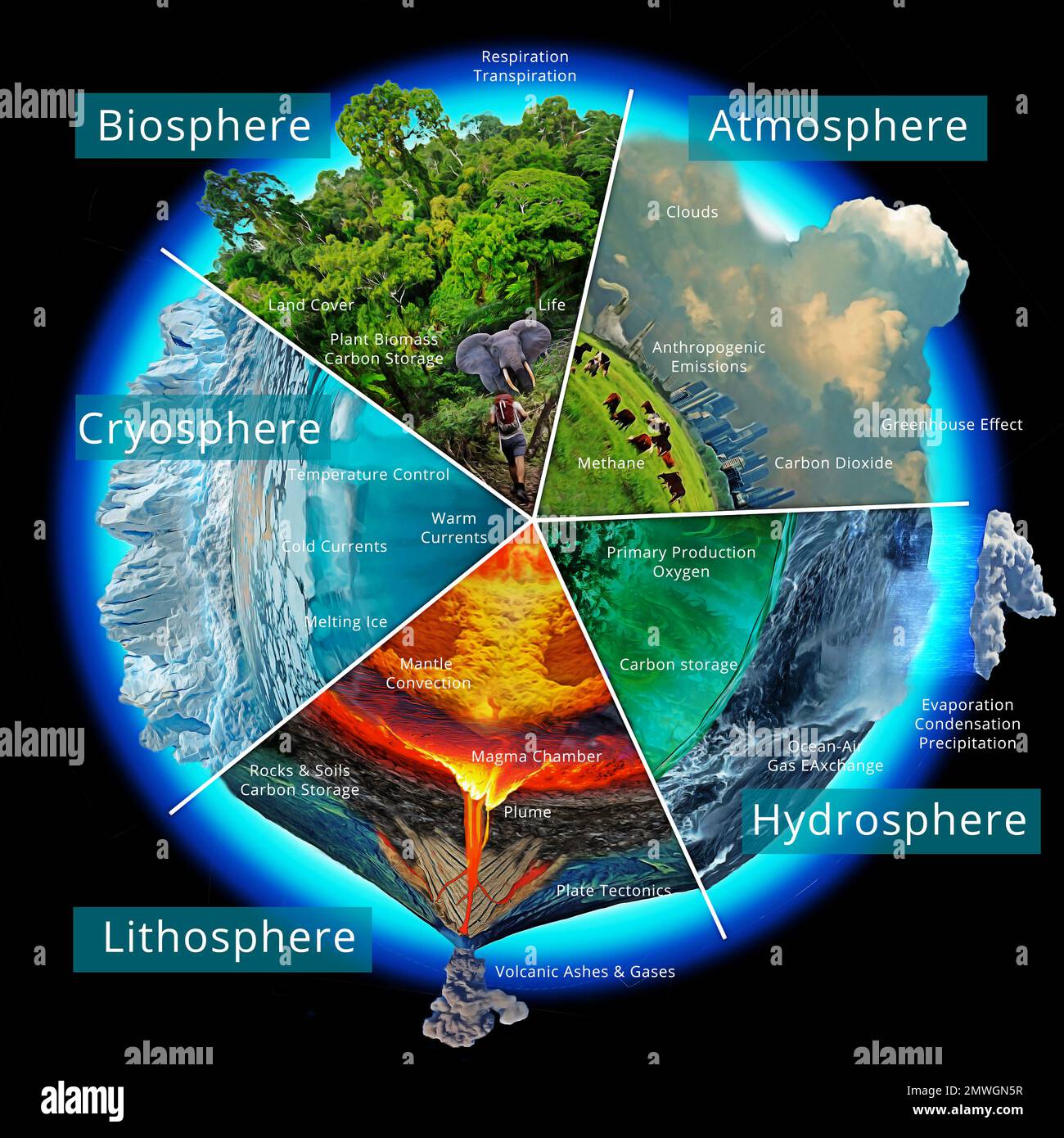 Earth's climate system, illustration Stock Photo - Alamy