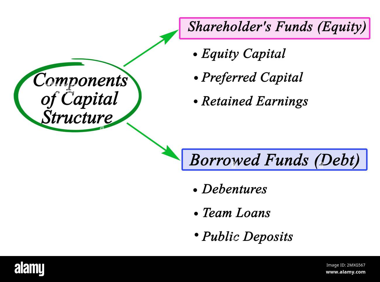 Six Components of Capital Structure Stock Photo - Alamy Six Components of Capital Structure Stock Photo - Alamy