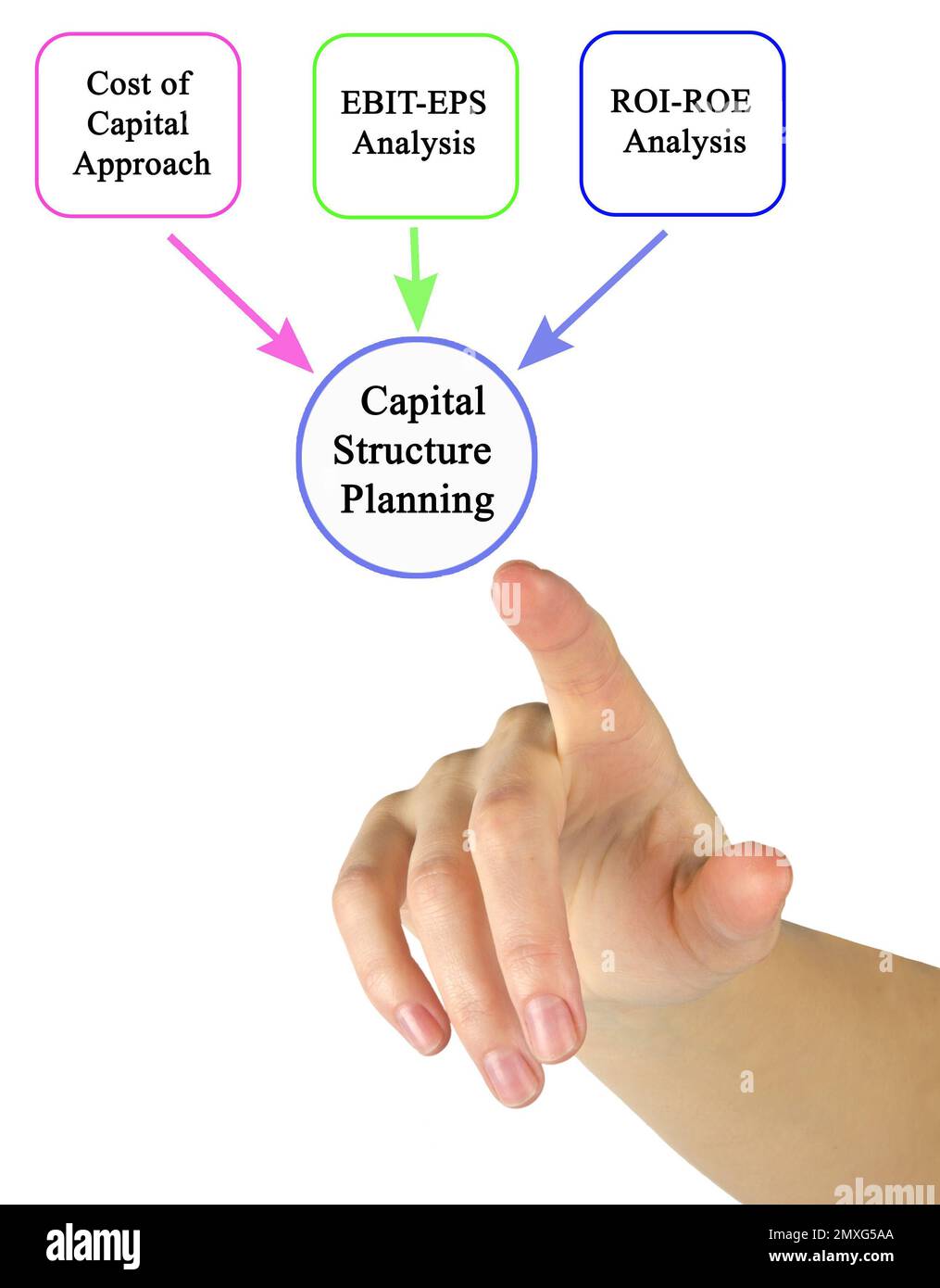 Inputs to Capital Structure Planning Stock Photo - Alamy