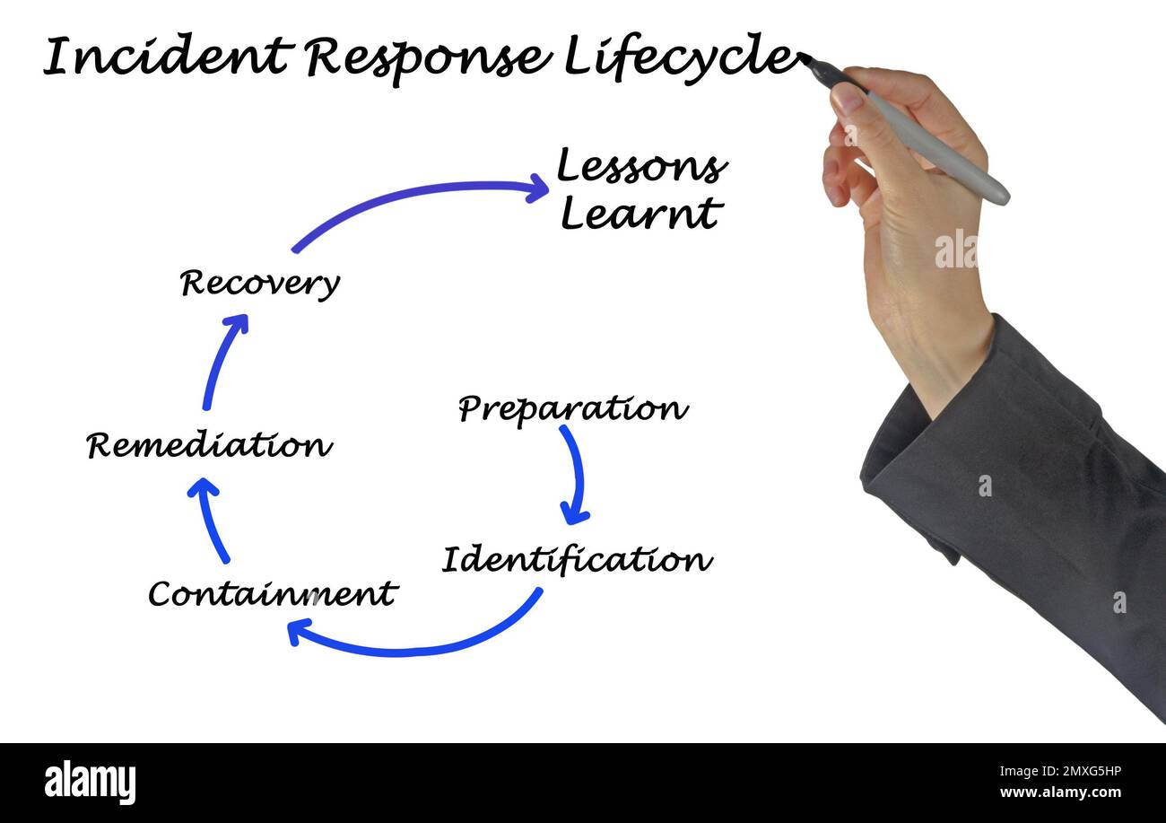 Components of Incident Response Lifecycle Stock Photo - Alamy Components of Incident Response Lifecycle Stock Photo - Alamy