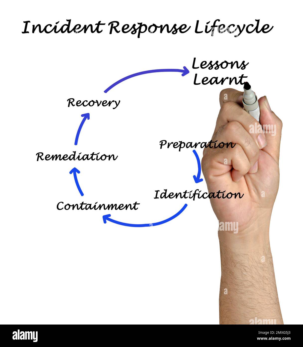 Components of Incident Response Lifecycle Stock Photo - Alamy Components of Incident Response Lifecycle Stock Photo - Alamy