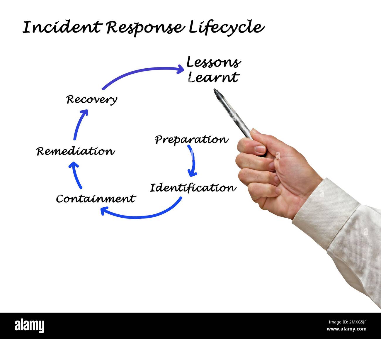 Components of Incident Response Lifecycle Stock Photo - Alamy Components of Incident Response Lifecycle Stock Photo - Alamy