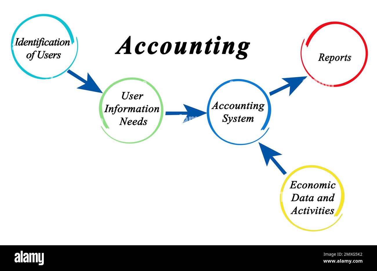 Accounting System: Inputs and Output Stock Photo - Alamy Accounting System: Inputs and Output Stock Photo - Alamy