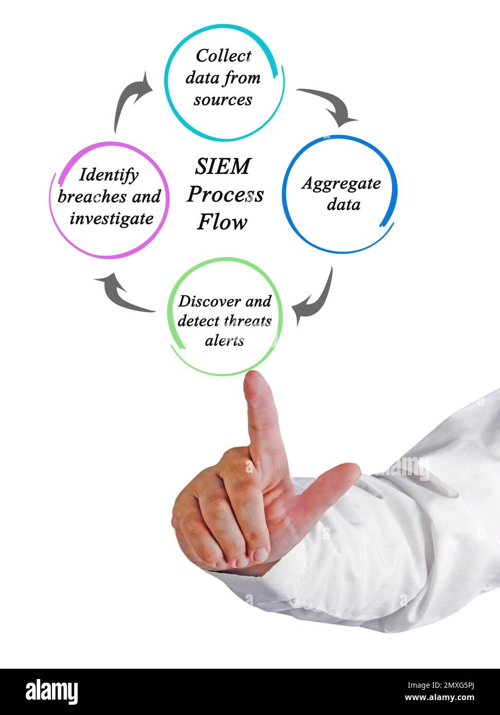 Security information and event management (SIEM) Process Flow Stock ...
