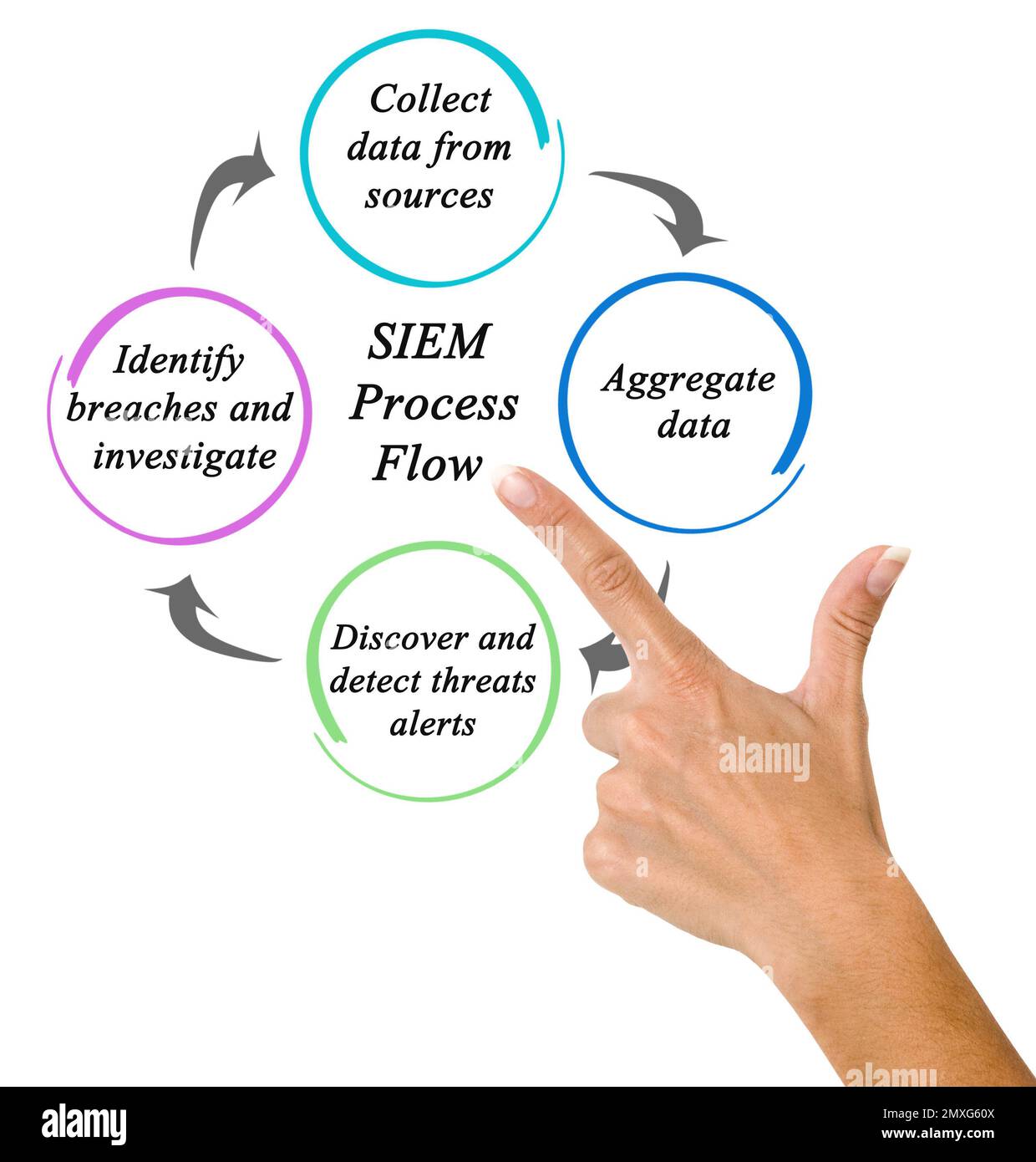 Security information and event management (SIEM) Process Flow Stock ...
